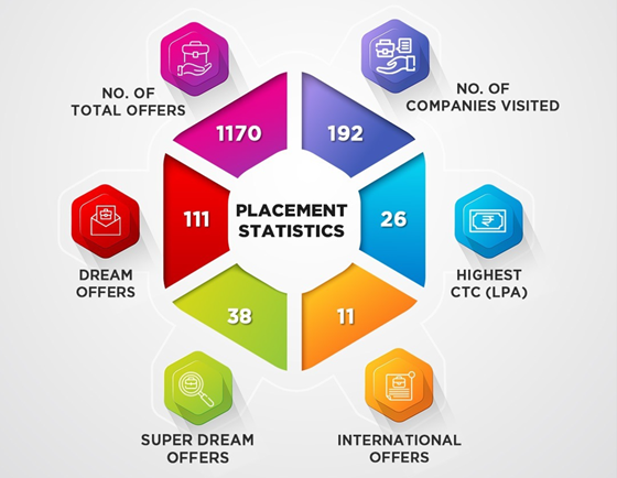 Placements - NMIT, Nitte University